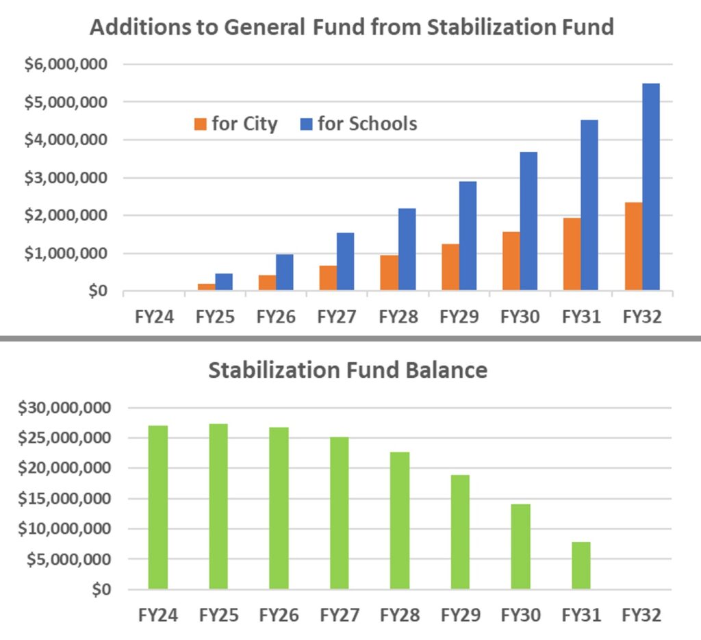 Mayor Fuller announces expectations and plans for about $48M in ...